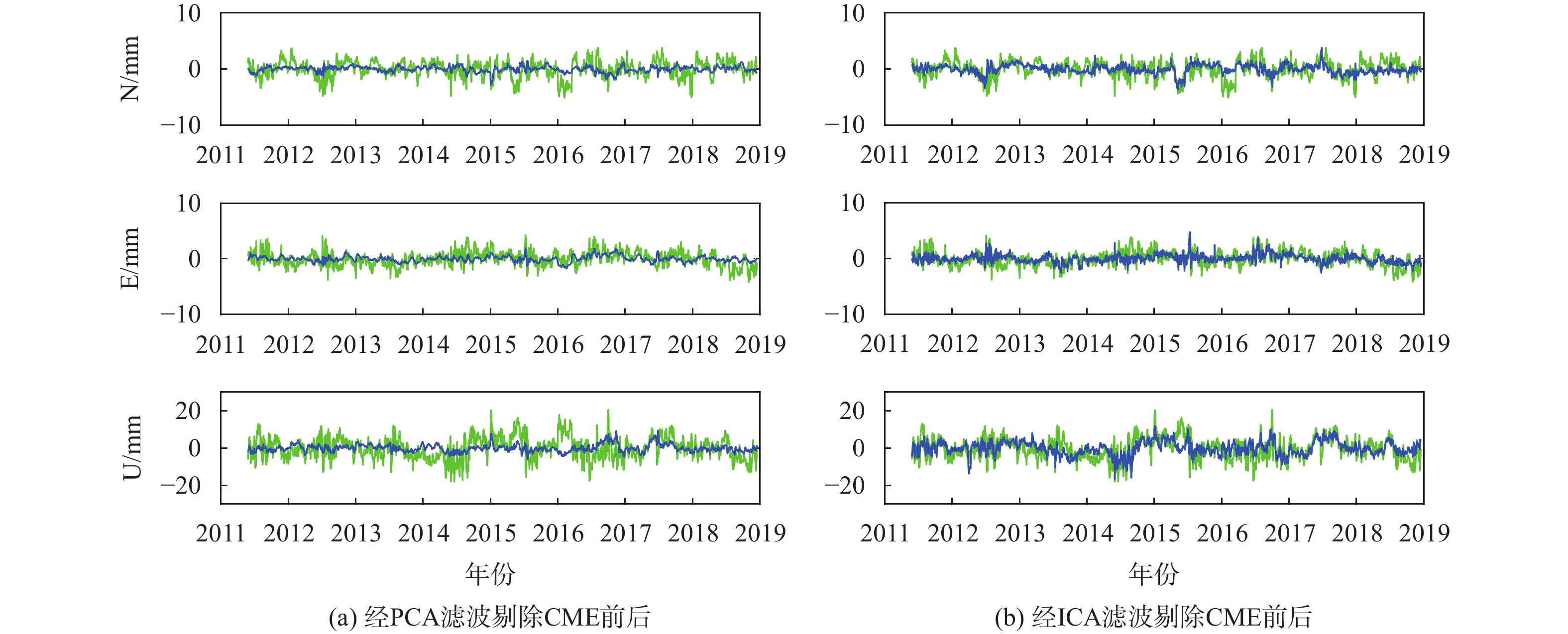 Analysis Of Common Mode Error Of Gnss Coordinate Time Series In