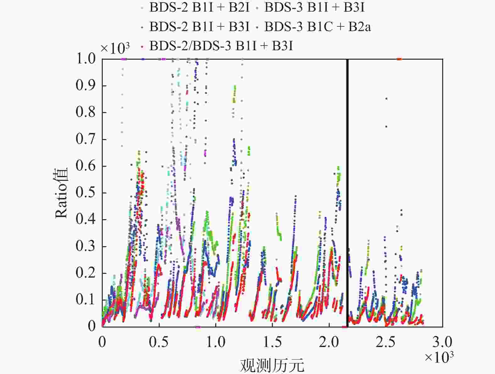北斗三号新频点(B1C/B2a)单历元RTK定位性能分析