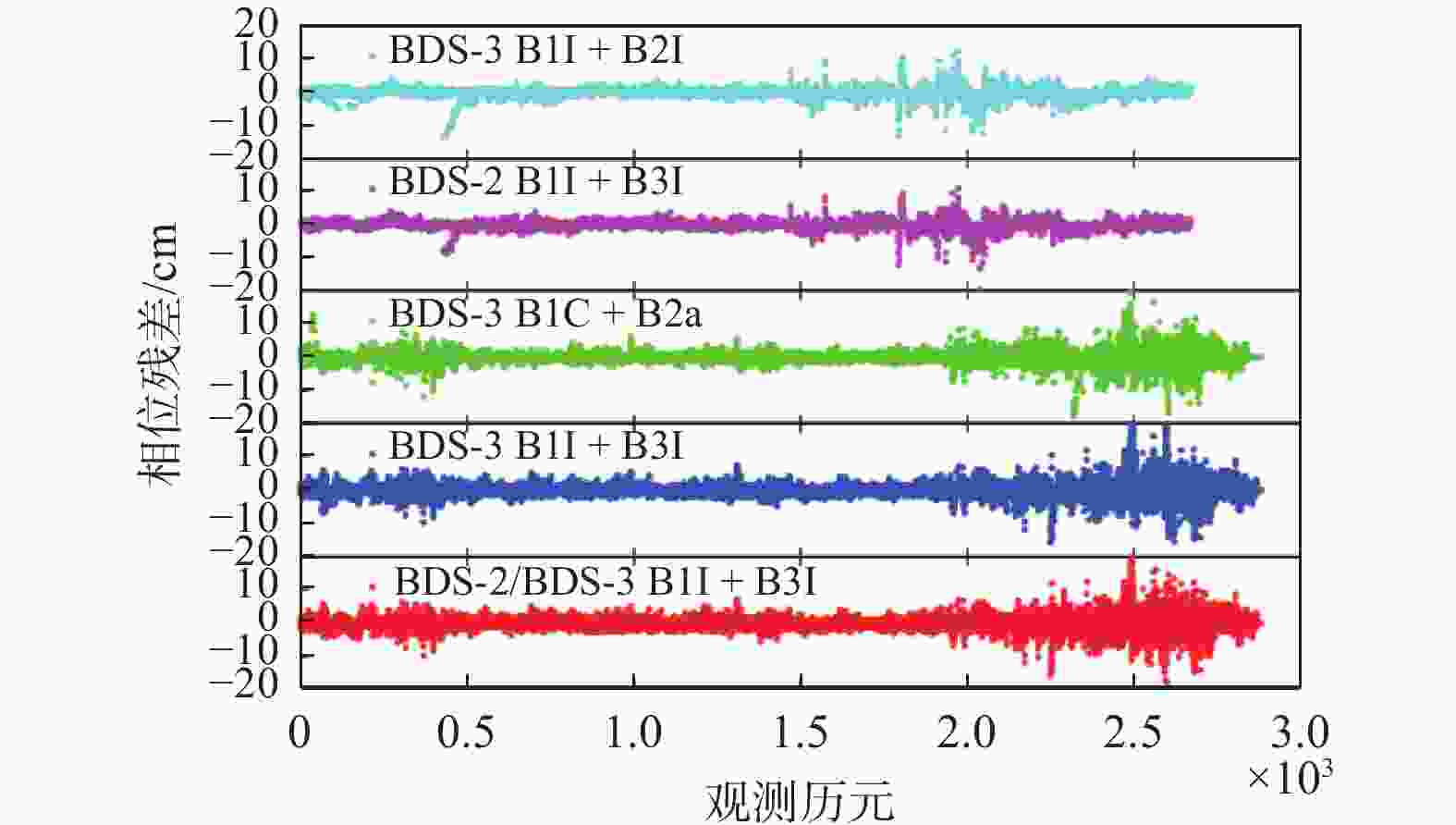 北斗三号新频点(B1C/B2a)单历元RTK定位性能分析