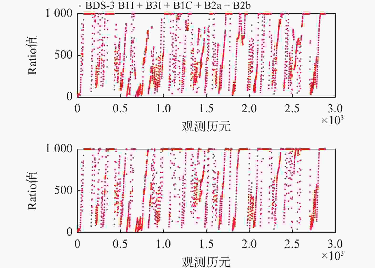 北斗三号新频点(B1C/B2a)单历元RTK定位性能分析