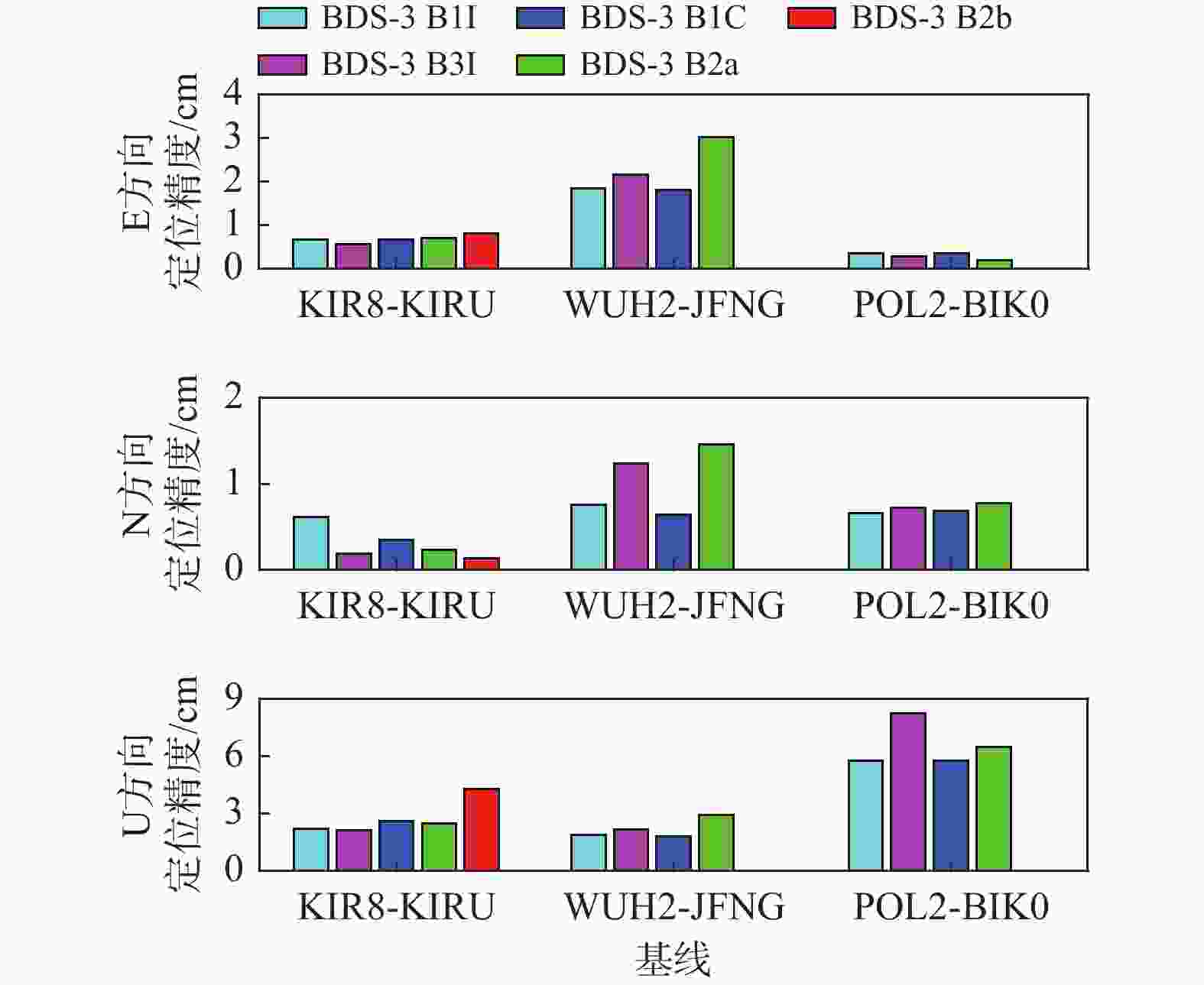 北斗三号新频点(B1C/B2a)单历元RTK定位性能分析