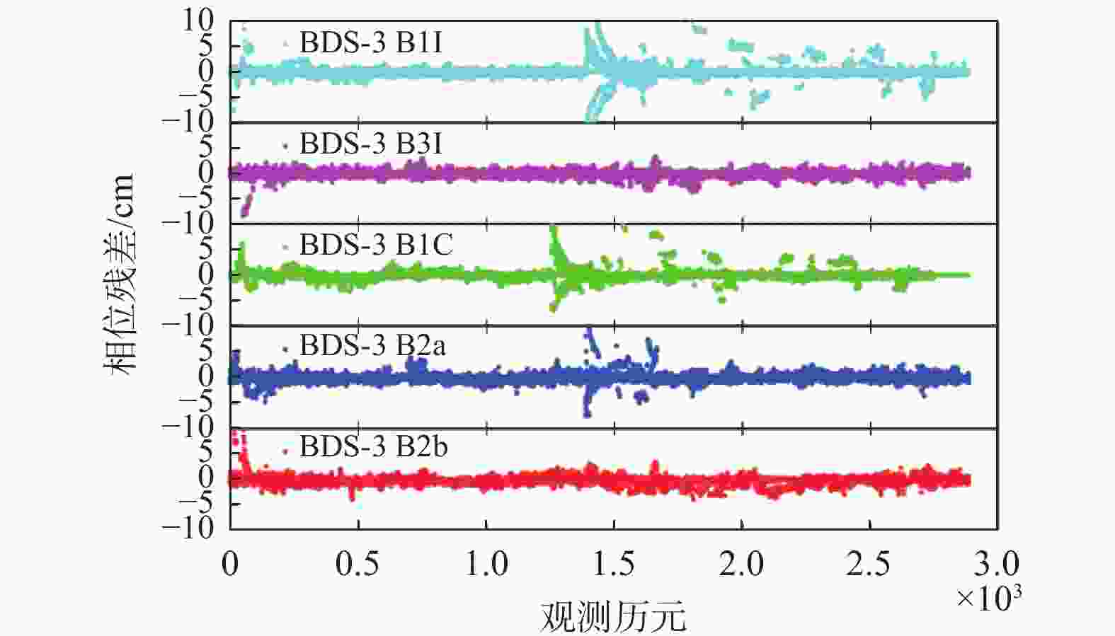 北斗三号新频点(B1C/B2a)单历元RTK定位性能分析